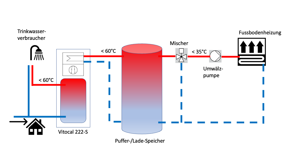 Vitocal 222-S und Ladespeicher - HaustechnikDialog